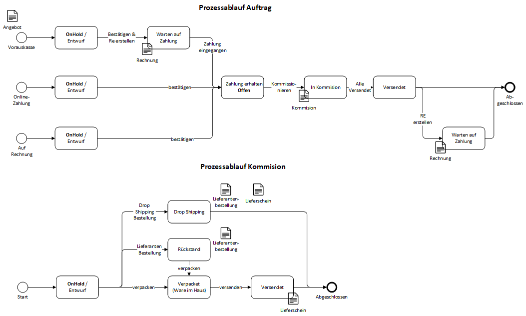 Prozess Auftragsabwicklung